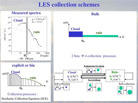 Ppt Parameterization Of Precipitation In Boundary Layer Clouds At The Cloud System Scale