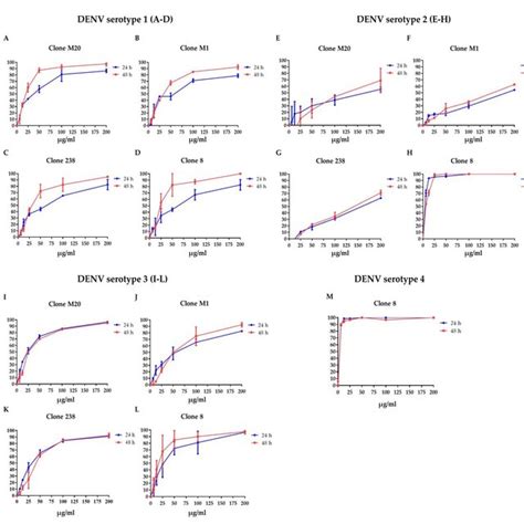 Anti Denv Ns1 Humabs Induce Denv Neutralization In Endothelial Cells Download Scientific