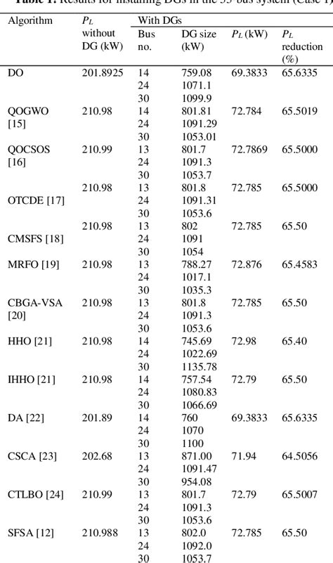 table 1 from optimal placement and sizing of dgs in distribution