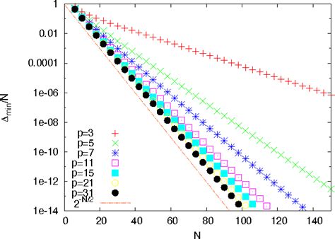 Figure 3 From Quantum Energy Gaps And First Order Mean Field