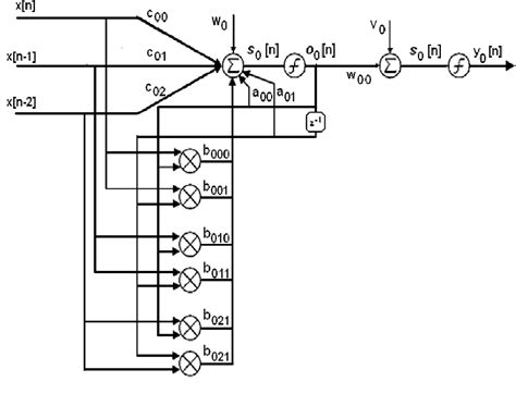 Figure 1 From Structure Optimization Of Bilinear Recurrent Neural