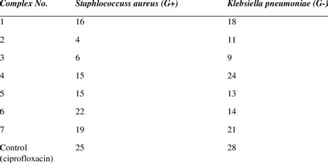 The Antibacterial Activity Of The Prepared Complexes Download Scientific Diagram