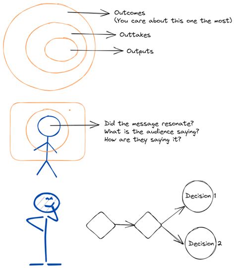 Build Execute And Measure What Matters Strtgcommsgrp