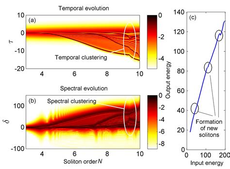 Color Online Dependence Of The Temporal A And Spectral B Outputs Download Scientific