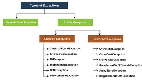 Different Types Of Exceptions In Java With Examples Squires Caltin