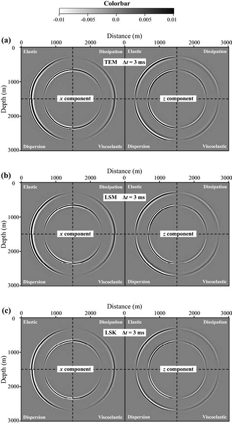Viscoelastic Wavefield Snapshots At 0 75 S In A Homogeneous Medium Download Scientific Diagram