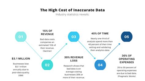 Common Bad Data Cases And Their Solutions