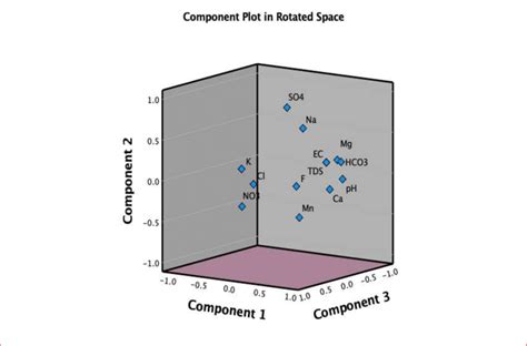 A Rotated Diagram Showing The Three Components Extracted Download Scientific Diagram