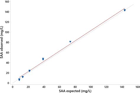 Linearity Under Dilution Of A Feline Plasma Pool With High Download Scientific Diagram