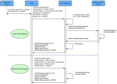 Oauth 2 Ropc Overview Ferguson Developer Portal