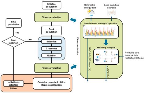 Energies Free Full Text Multi Objective Optimization Of Autonomous Microgrids With