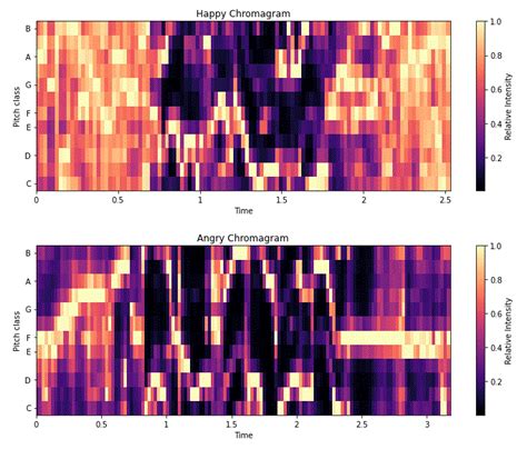 Github Iliazenkovsklearn Audio Classification An In Depth Analysis