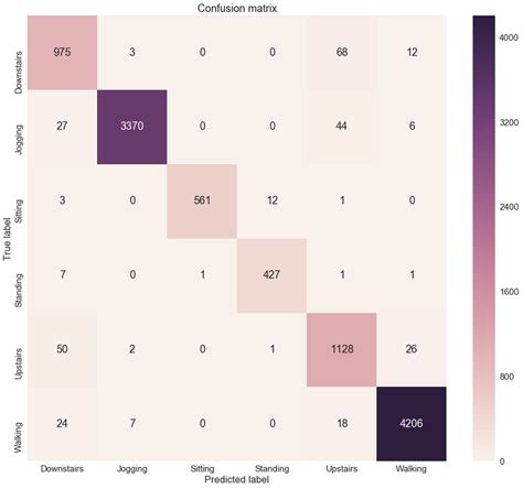 Human Activity Recognition Using Lstms On Android Tensorflow For