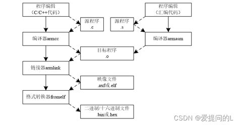 stm32f103rct6 1 stm32f103rct6 keil调试流程 csdn博客