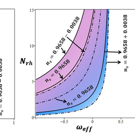 Ranges Of The E Folds Number And The Effective Equation Of State