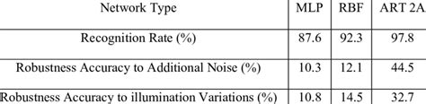 Recognition Accuracy And The Recognizable Additional Noise Percentage