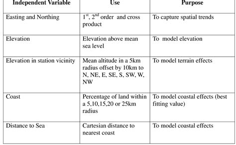 Summary Variables Used In The Rainfall Regression Model