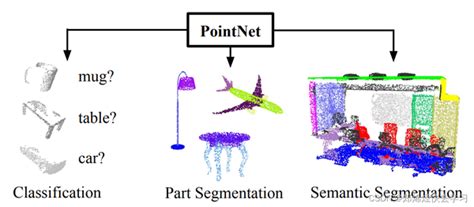 pointnet：基于深度学习的3d点云分类和分割模型 知乎