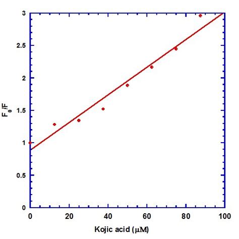 Stern Volmers Plot Of F0 F Vs [kojic Acid] For The Quenching Of Download Scientific Diagram