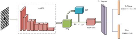 Textile Fabric Defect Detection Based On Improved Faster R Cnn Dongfang He Jiajun Wen Zhihui