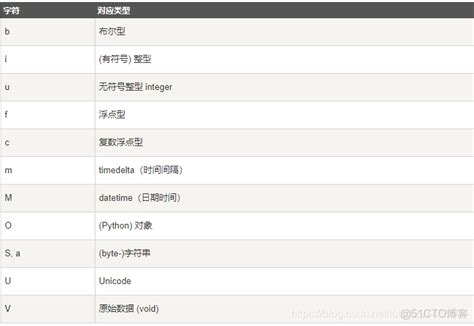 Python数据类型long Python数据类型dtypemob64ca1406d617的技术博客51cto博客 Python数据类型long Python数据类型dtypemob64ca1406d617的技术博客51cto博客