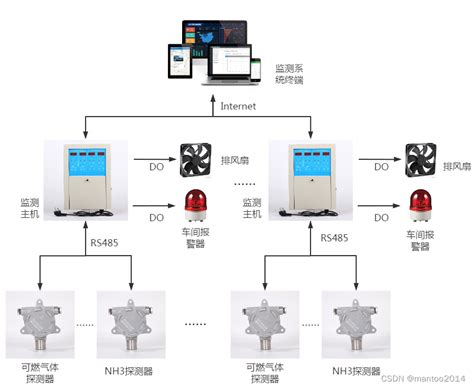 车间有毒有害气体监控系统项目案例工厂职业健康有毒有害气体监测系统csdn Csdn博客 车间有毒有害气体监控系统项目案例工厂职业健康有毒有害气体监测系统csdn Csdn博客