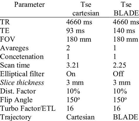 T2w Tse Cartesian And T2w Tse Blade Sequence Parameters Download Scientific Diagram
