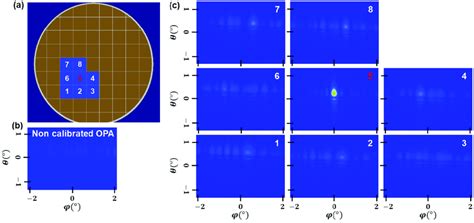 A Tested Dies Over The 200 Mm Wafer B Output Field Of A