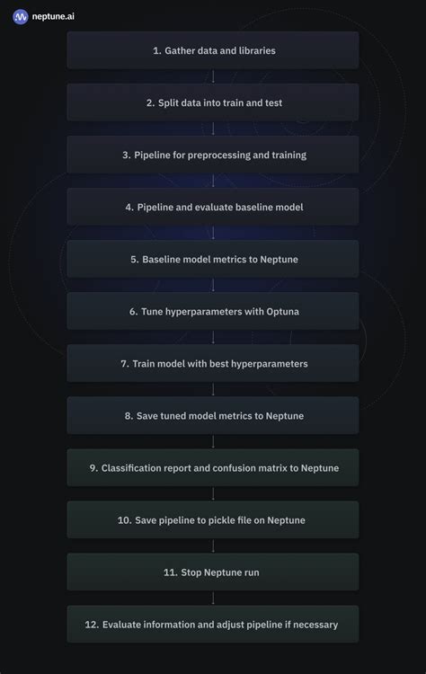How To Build Ml Model Training Pipeline