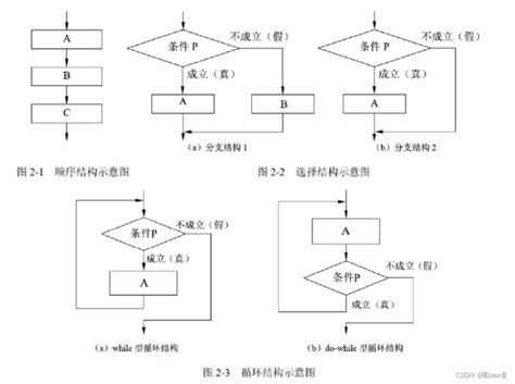 c语言——算法与程序设计基础 c语言 常用基础算法与程序设计 csdn博客