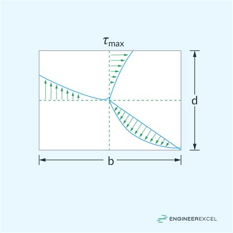 Torsion Of Rectangular Sections A Detailed Analysis EngineerExcel
