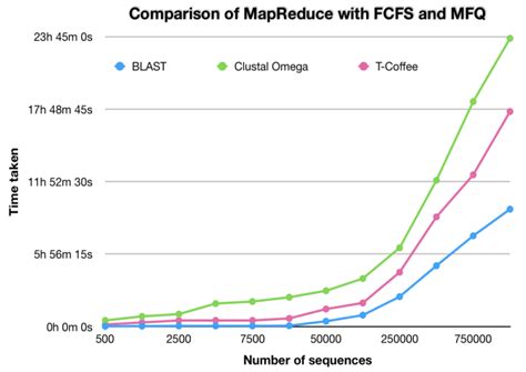 Performance Comparisons Of Mapreduce Model With Fcfs And Mfq For