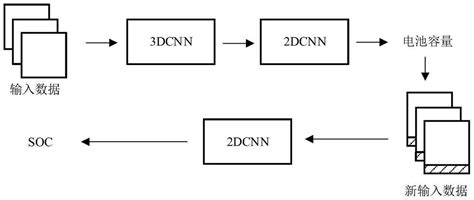 Lithium Ion Battery Soc Estimation Method Based On Fusion Neural Network Eureka Patsnap
