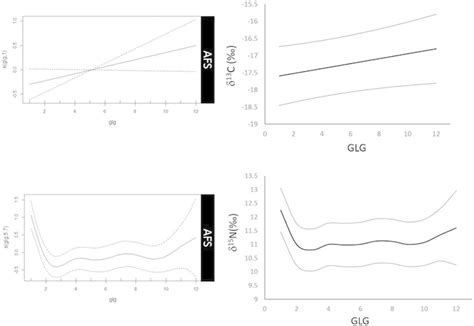 Generalized Additive Mixed Model Gamm Smoothing Spline And 95 Download Scientific Diagram