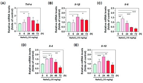 Enhanced Gene Expression Of Inflammatory Cytokines In The Livers Of