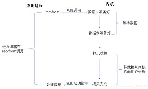 五种io模型及三种io多路转接复用模型io多路复用的三种模式 Csdn博客