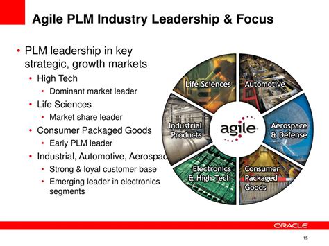 Ppt Agile Product Lifecycle Management Plm Overview February 22 2008 Sarvesh Jagannivas