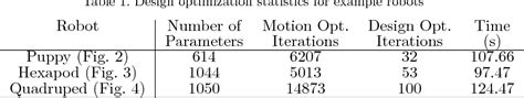 Table 1 From Interactive Co Design Of Form And Function For Legged Robots Using The Adjoint