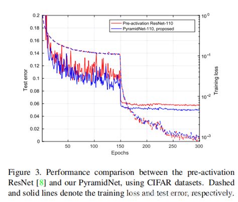 convolution backbone network——deep pyramidal residual networks csdn博客
