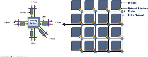 Figure 2 From Comparative Analysis Of Network On Chip Simulation Tools
