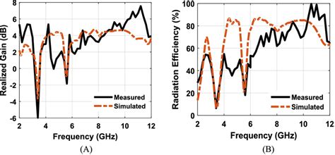 the dual‐notched ultra‐wideband uwb multiple‐input multiple‐output