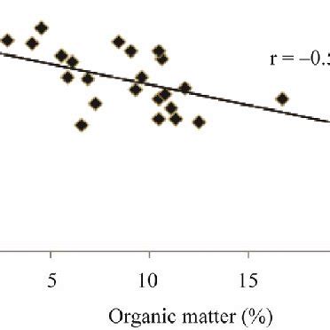 Relationship Between Soil Bulk Density And OM Download Scientific Diagram