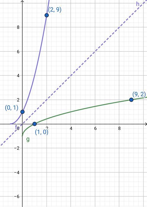 Graph Yfx And Yx Then Graph Yf 1 X F Quizlet