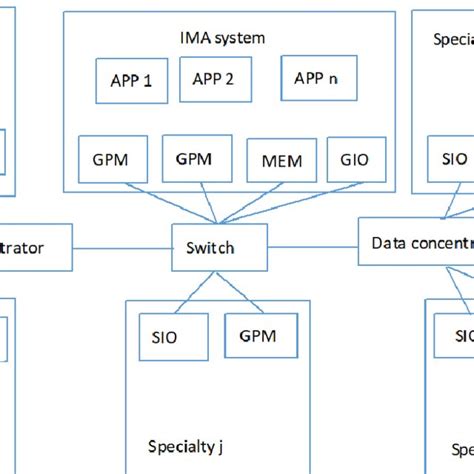Specific Architecture Of Integrated Avionics System Download Scientific Diagram