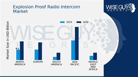 Explosion Proof Radio Intercom Market A Comprehensive Analysis 2032