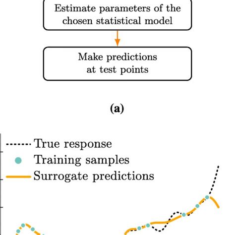Graphical Illustration Of Developing Surrogate Models Using Standard