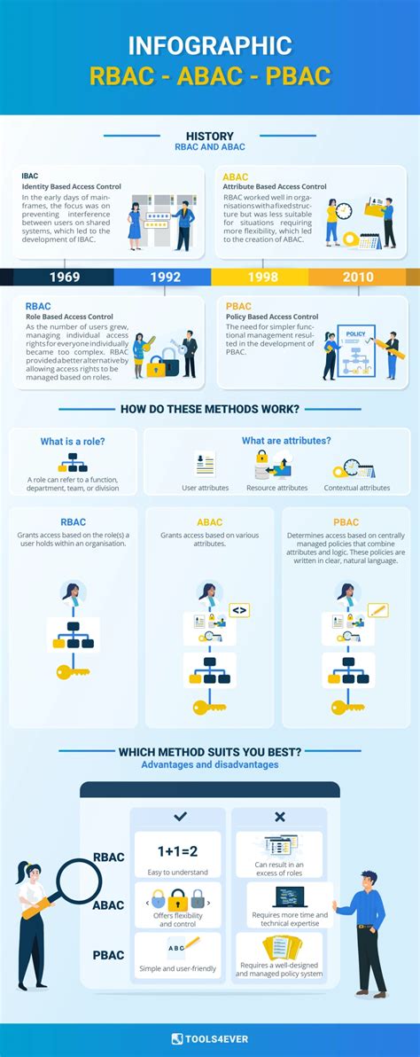 Difference Between RBAC ABAC And PBAC Tools4ever UK