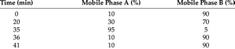 The Gradient Elution Program Of The Mobile Phase Download Scientific