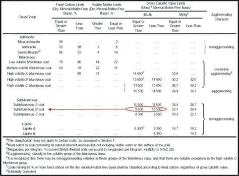 Classification Of Coal Rank Astm D388 05 1996 Download Scientific