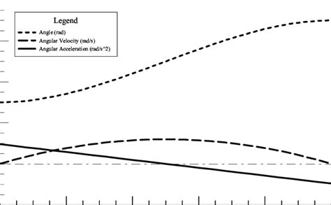 Joint Position Velocity And Acceleration Using Polynomial Profile Download Scientific Diagram